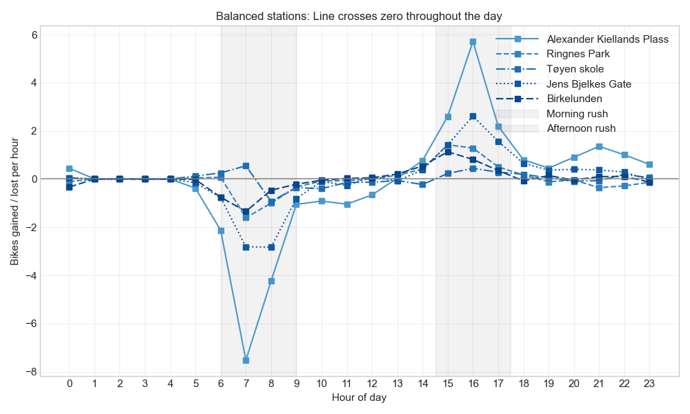 Project Gradient: Oslo Bike Share Analysis